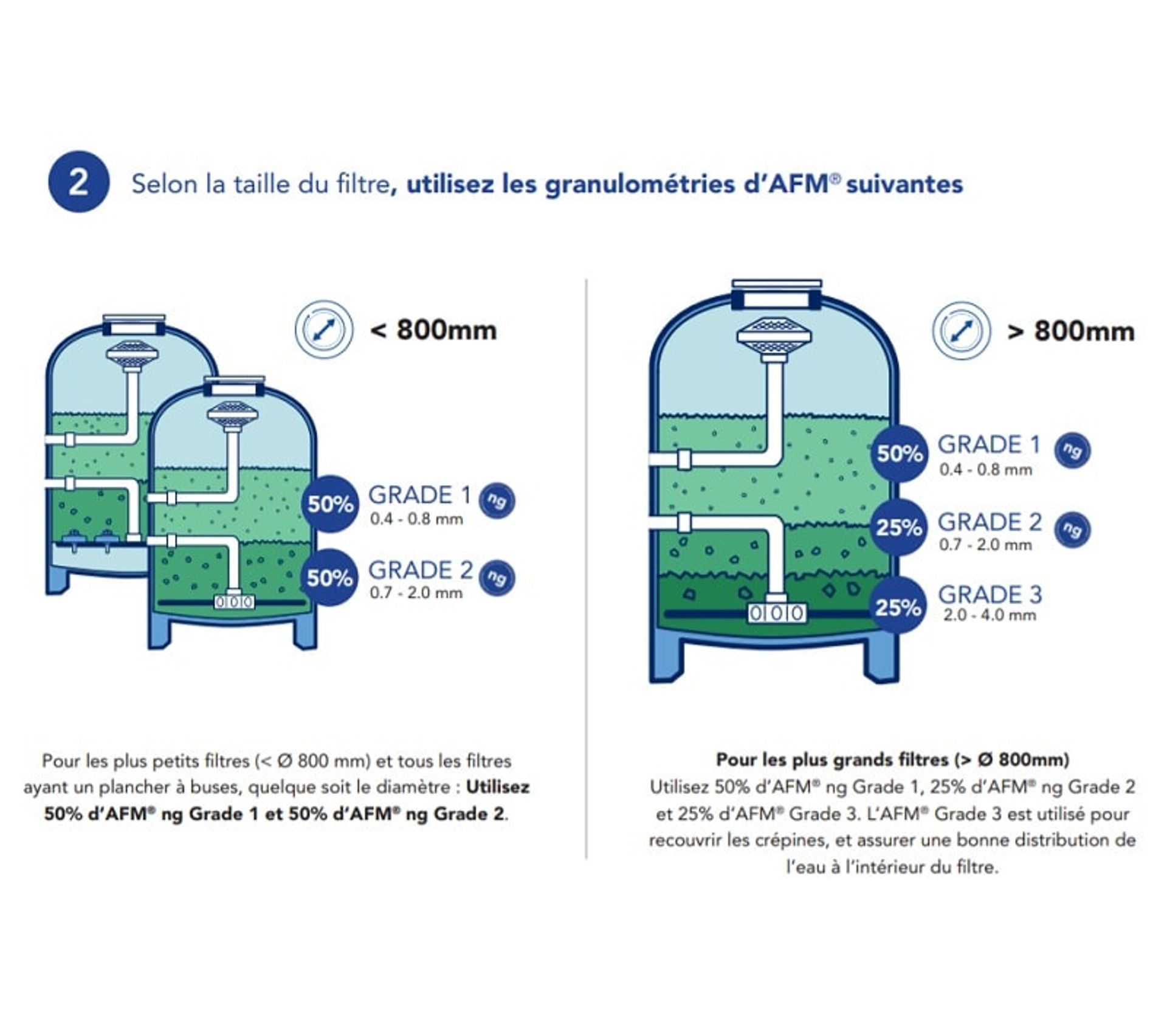Verre Filtrant Activé Afm Grade 2 21 Kg - Entretien - Equipement de la ...